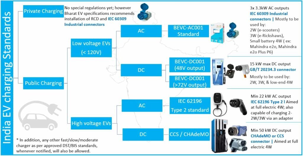 Tapping Into The Indian Ev Charging Market Clean Future